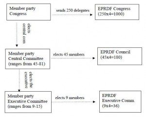 EPRDF’s leadership structure and election | Metekakat review – Horn Affairs