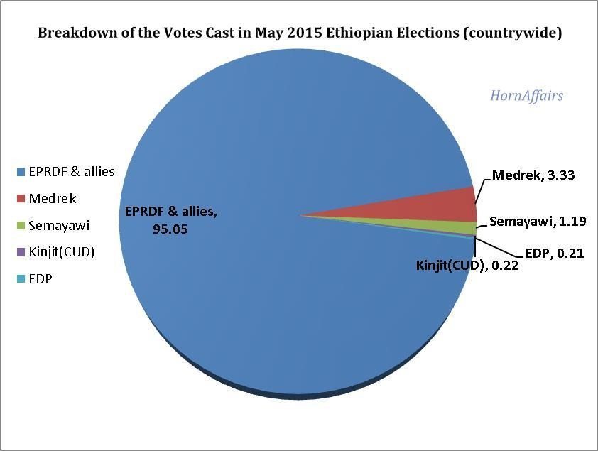 Infographics: How Ethiopia voted in 2015 – Horn Affairs