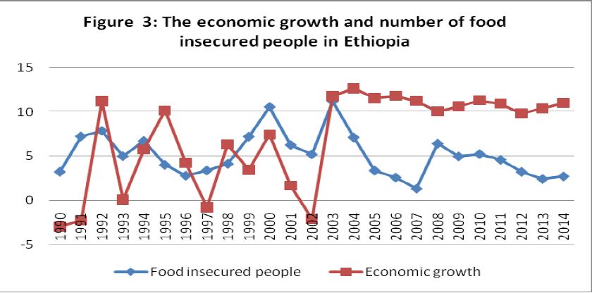 Understanding the Relationship between Economic Growth and Food ...